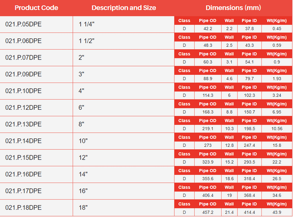 6m Imperial UPVC Pressure Pipe Class D