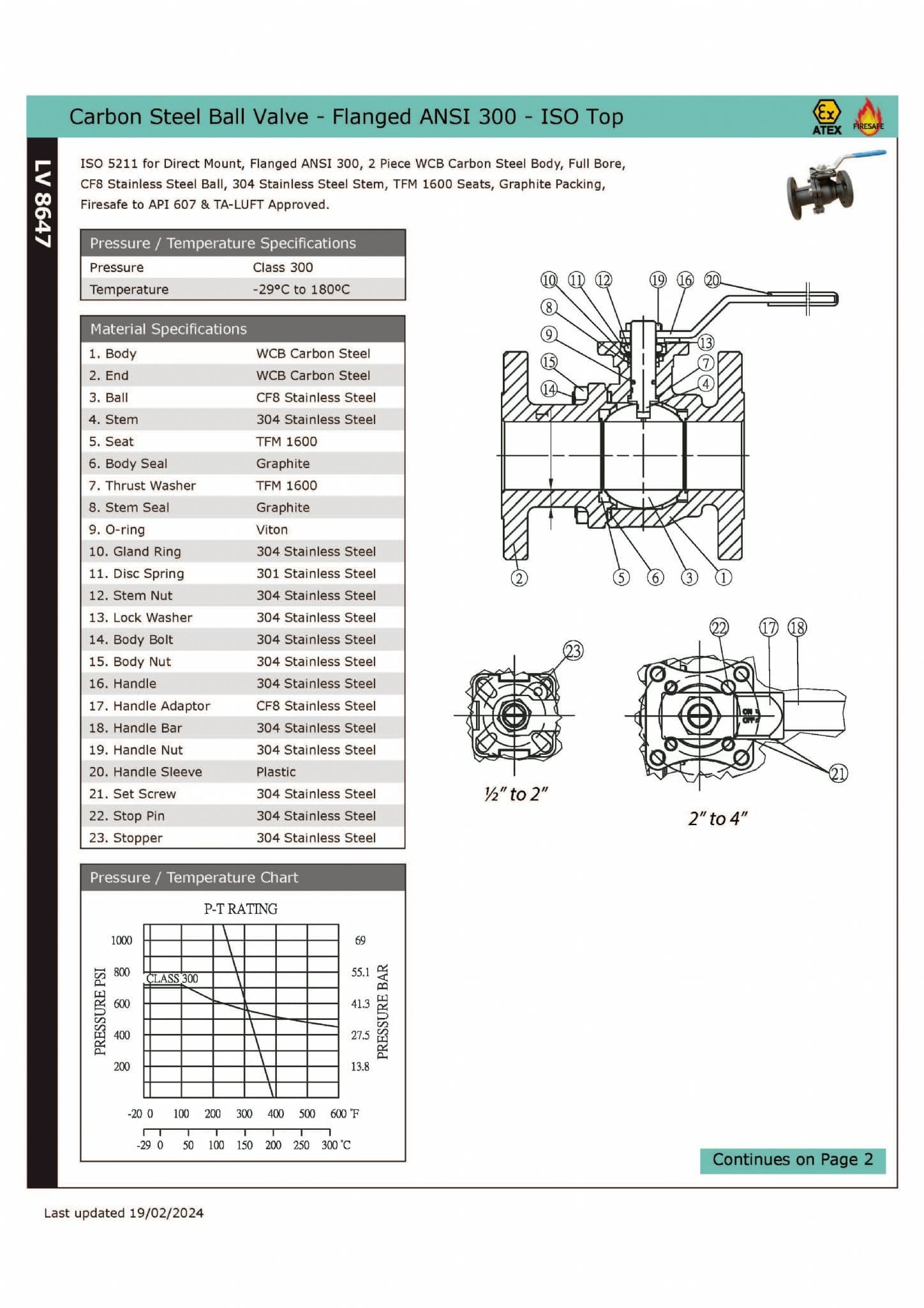 Carbon Steel Ball Valve Flanged ANSI 300 ISO Top