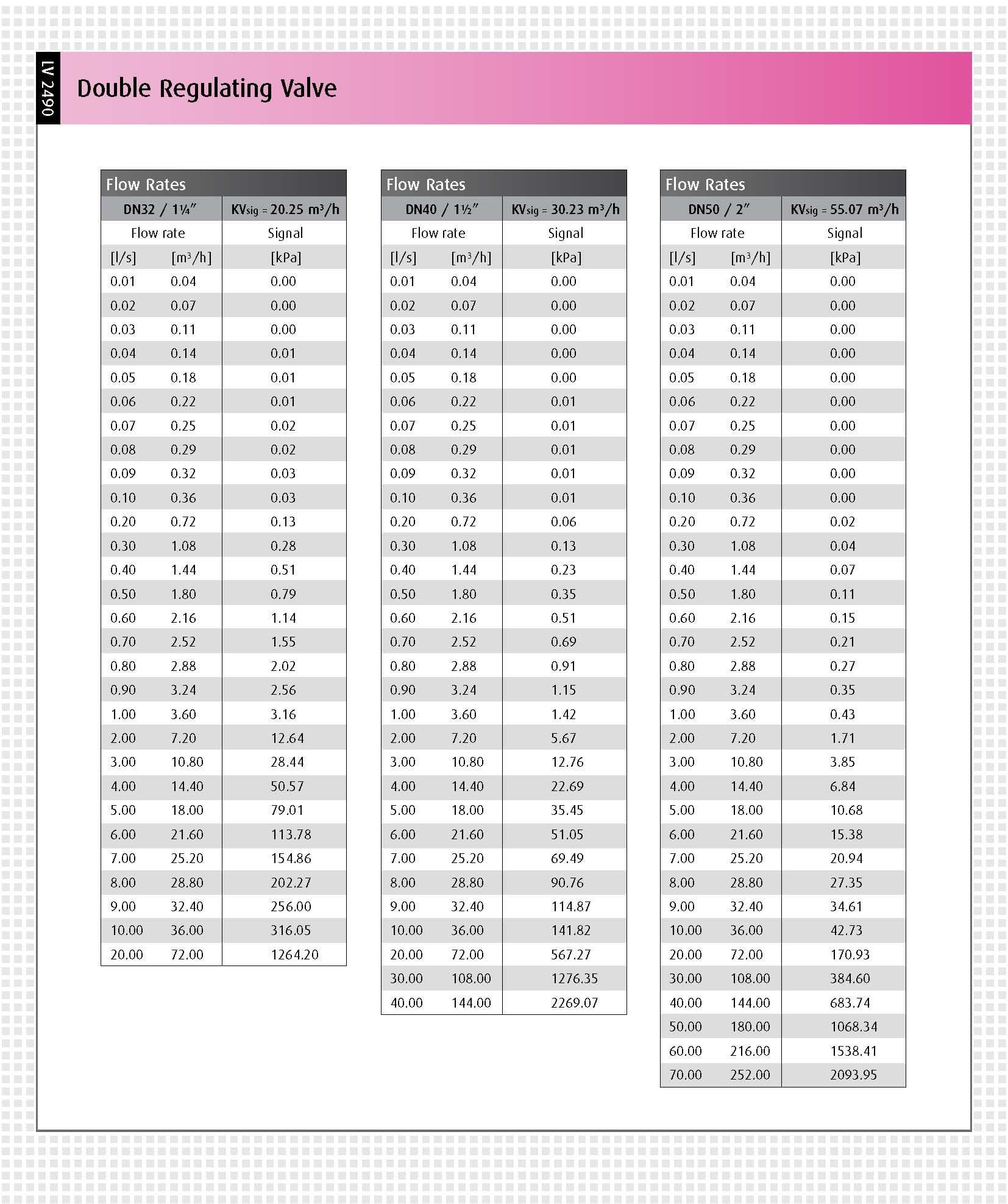 Double Regulating Balancing Valve FODRV