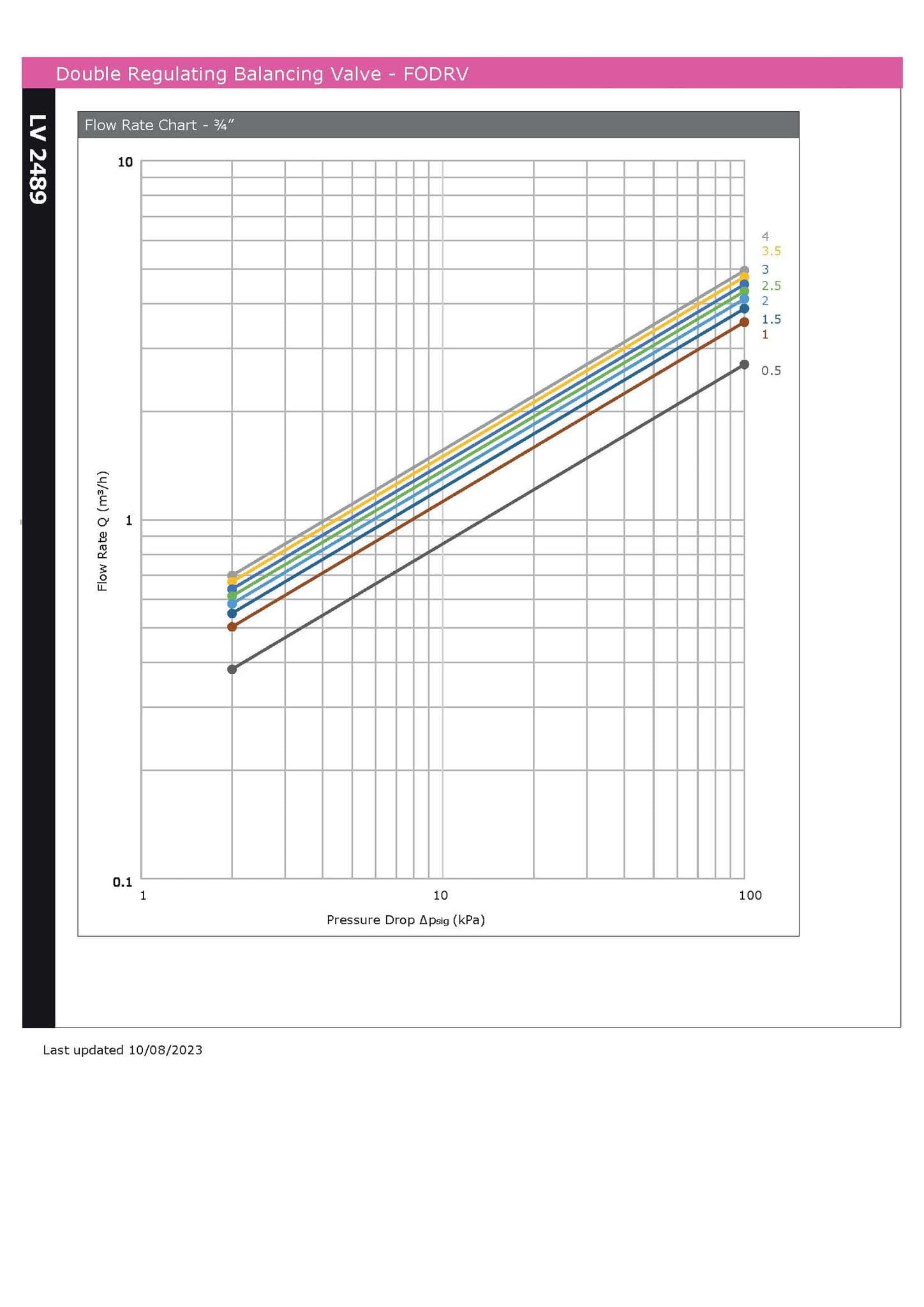 Double Regulating Balancing Valve FODRV with Lock Feature