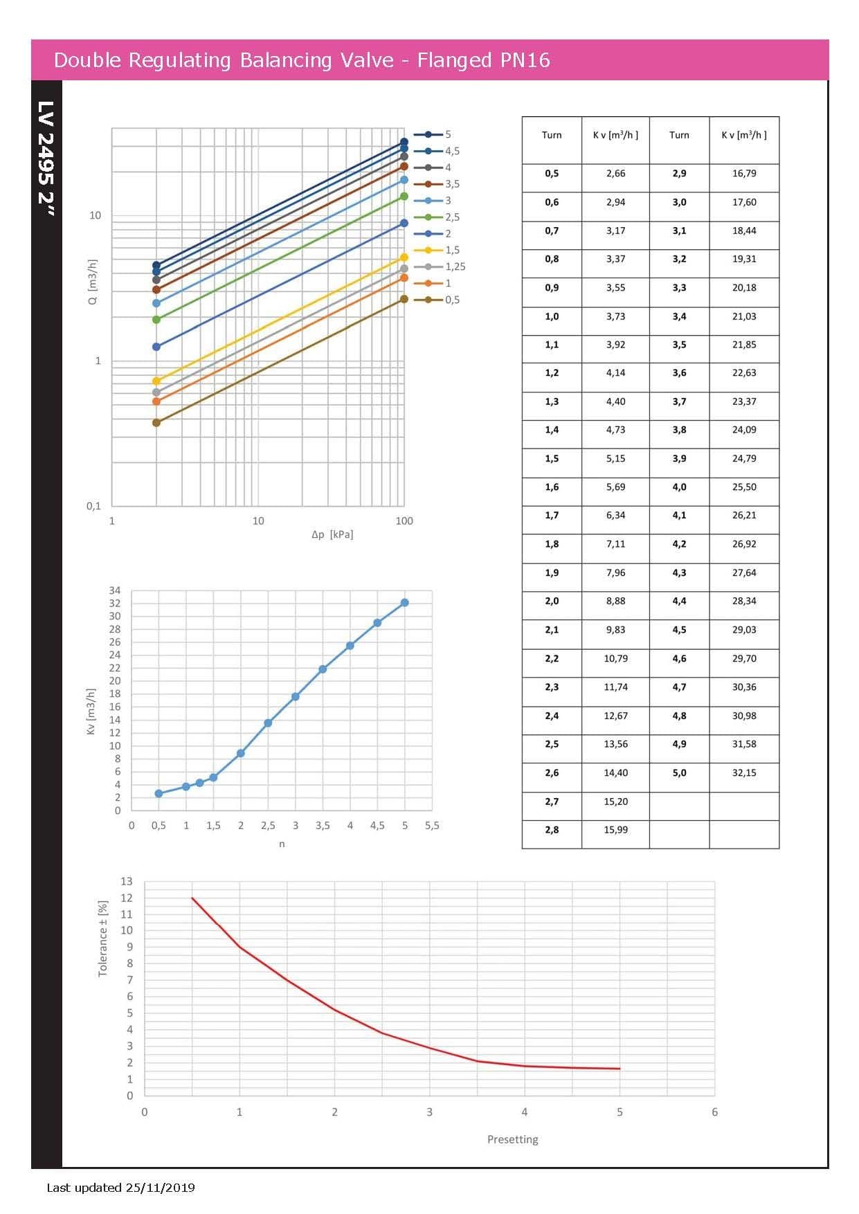 Double Regulating Balancing Valve VODRV Flanged PN16