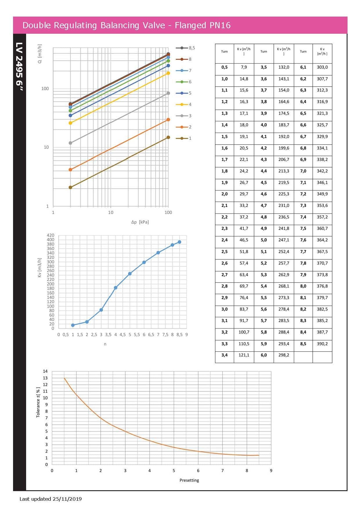 Double Regulating Balancing Valve VODRV Flanged PN16