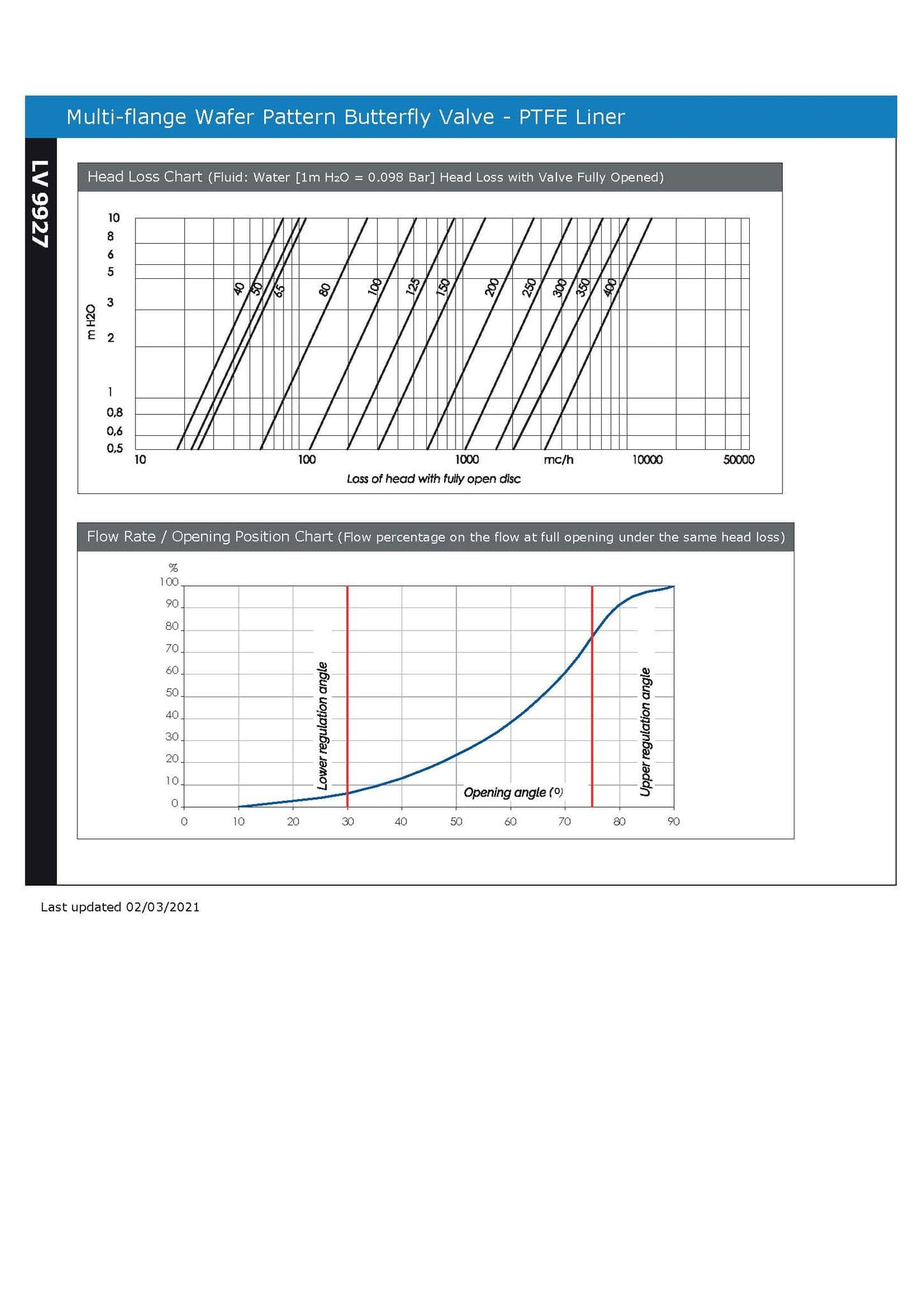 Multi-flange Wafer Pattern Butterfly Valve Stainless Steel Disc PTFE Liner