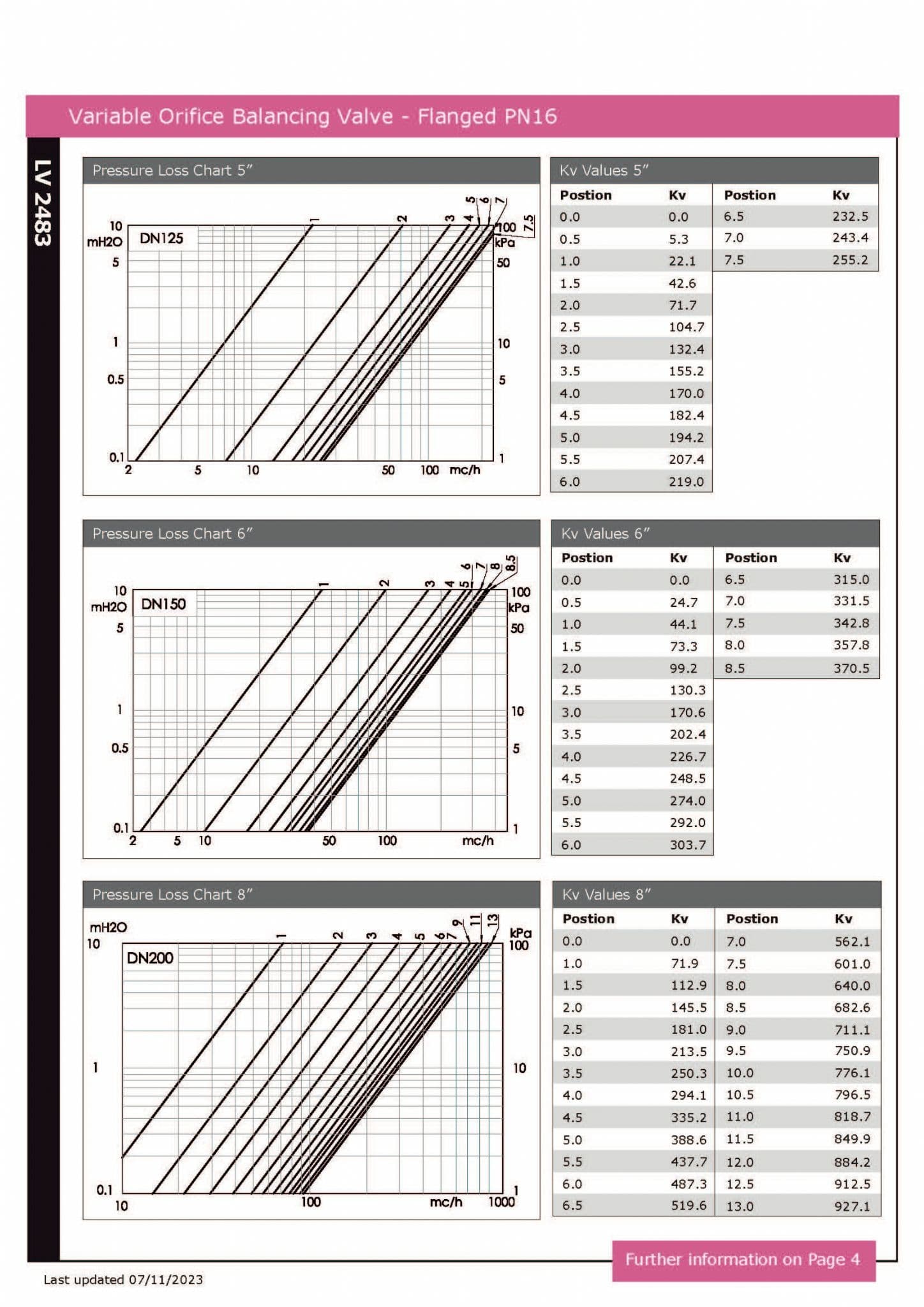 Variable Orifice Balancing Valve Flanged PN16