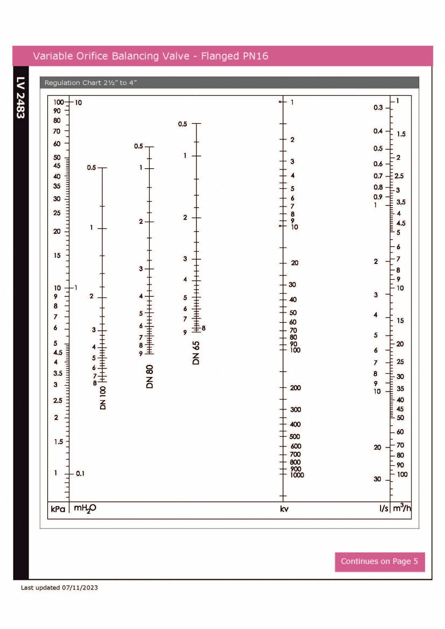 Variable Orifice Balancing Valve Flanged PN16