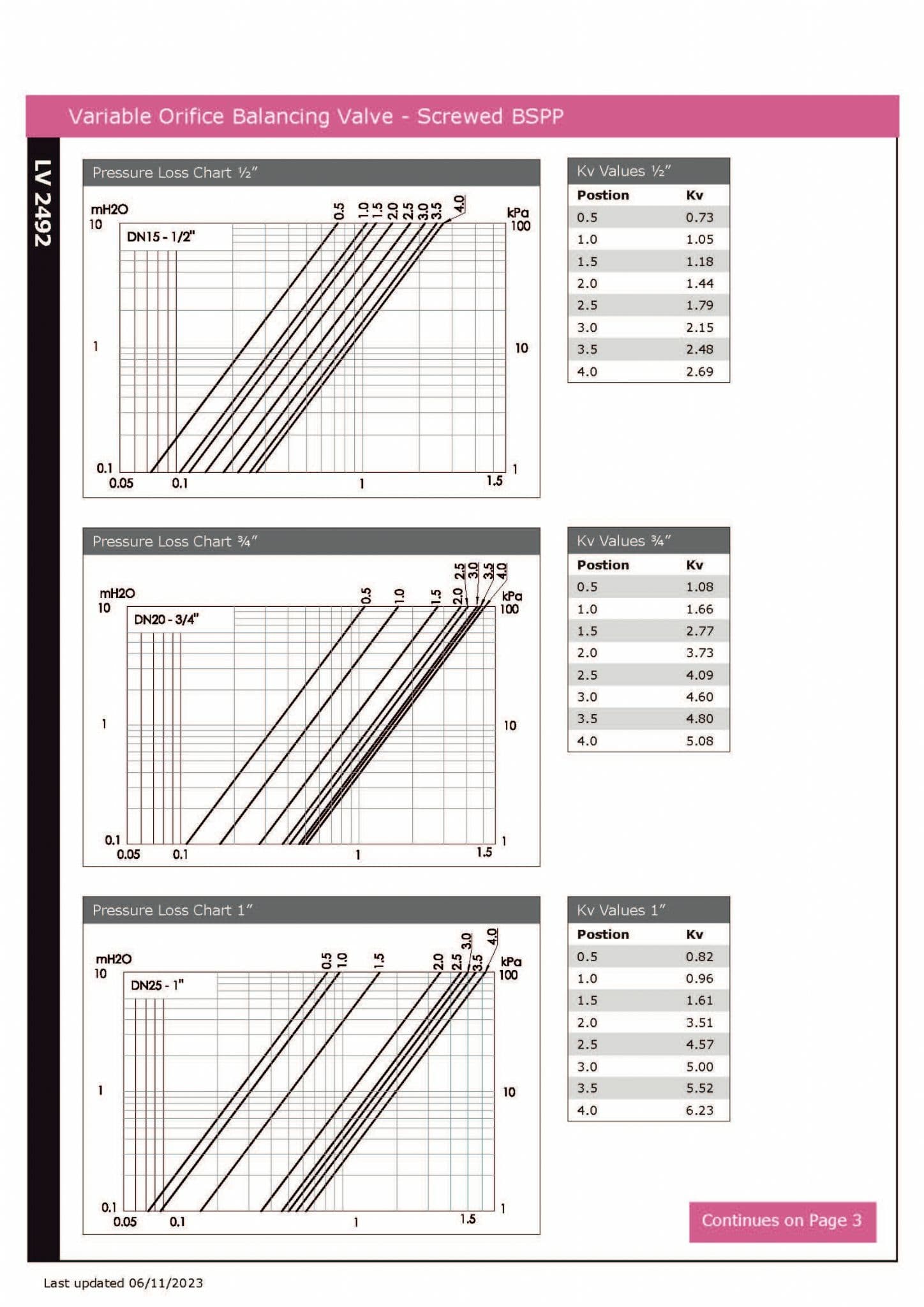 Variable Orifice Balancing Valve Screwed BSPP