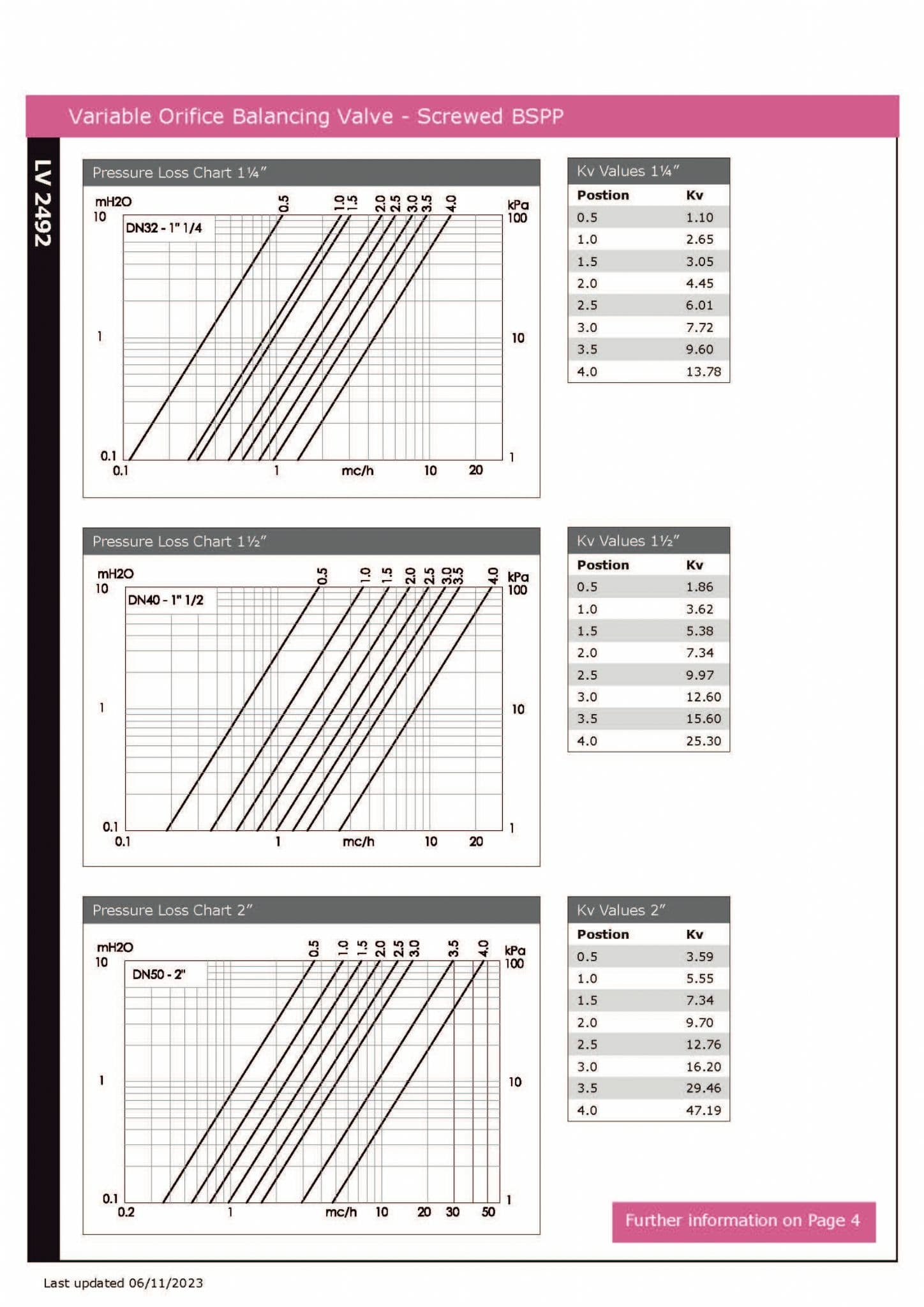 Variable Orifice Balancing Valve Screwed BSPP