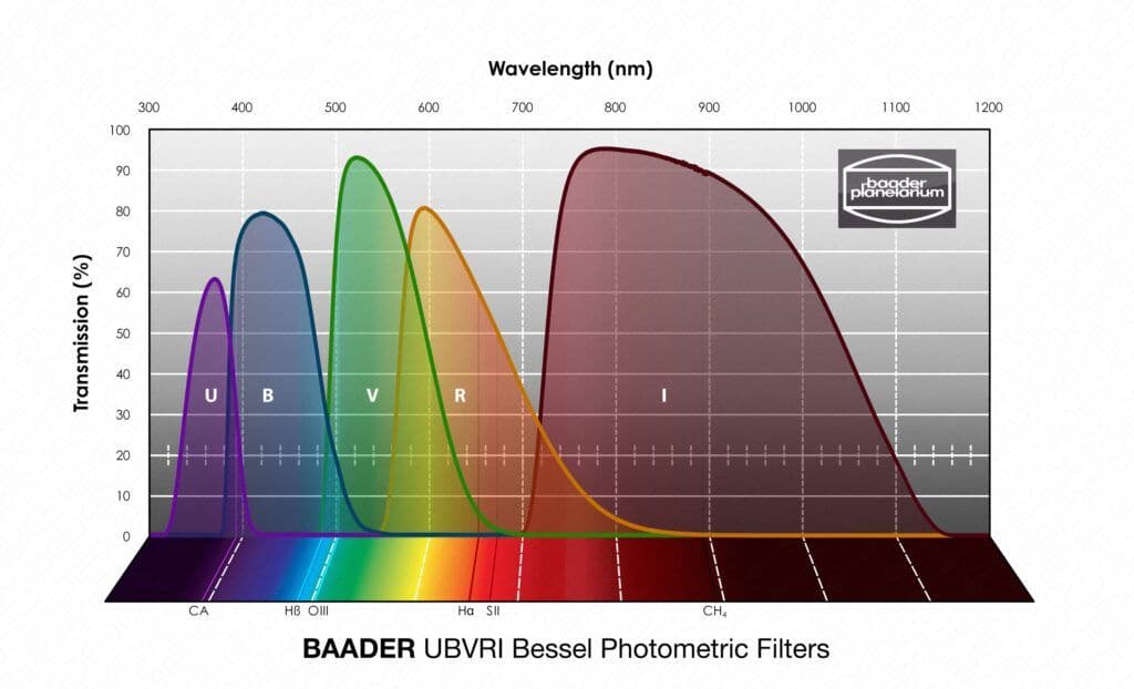 Baader UBVRI Bessel Photometric Filter Sets
