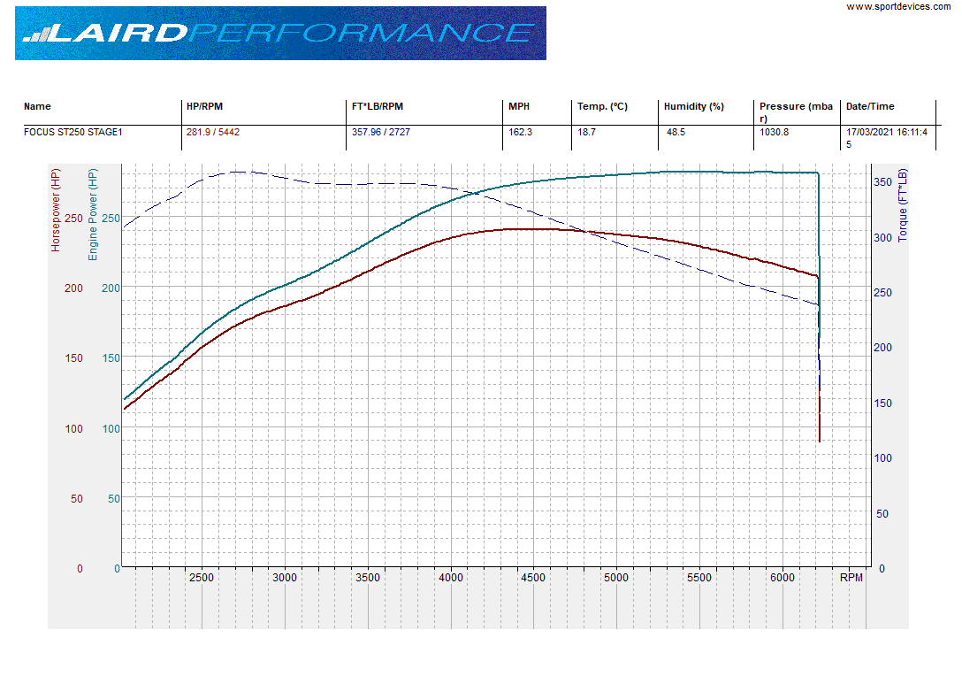 BLACK FRIDAY Laird Performance Stage 1 up to 285BHP with RTD Remote ...
