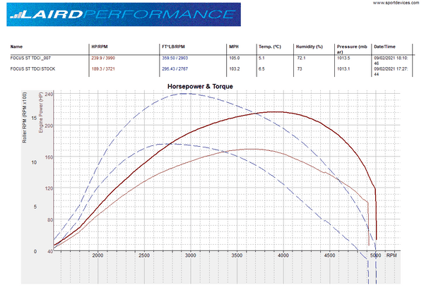 Laird Performance Stage 1 Workshop tune 240BHP