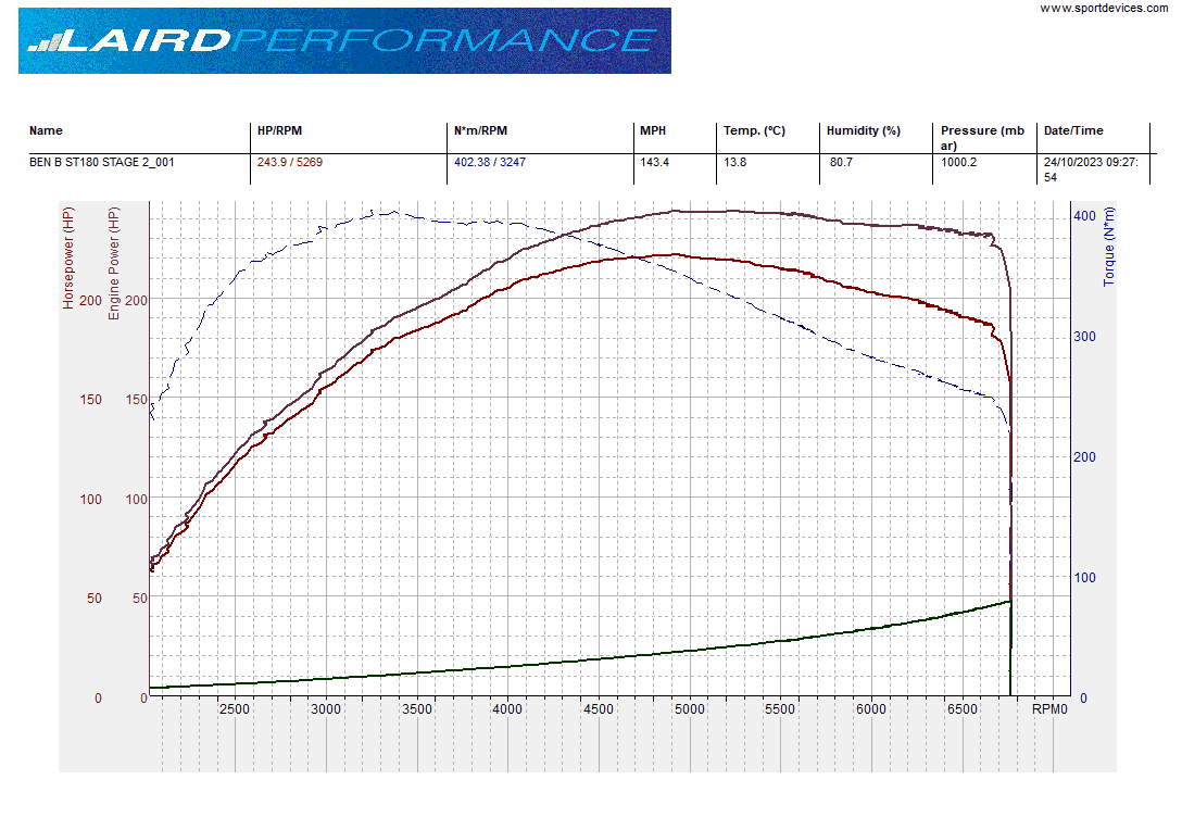 Laird Performance Stage 2 LP2R up to 250BHP Workshop upload