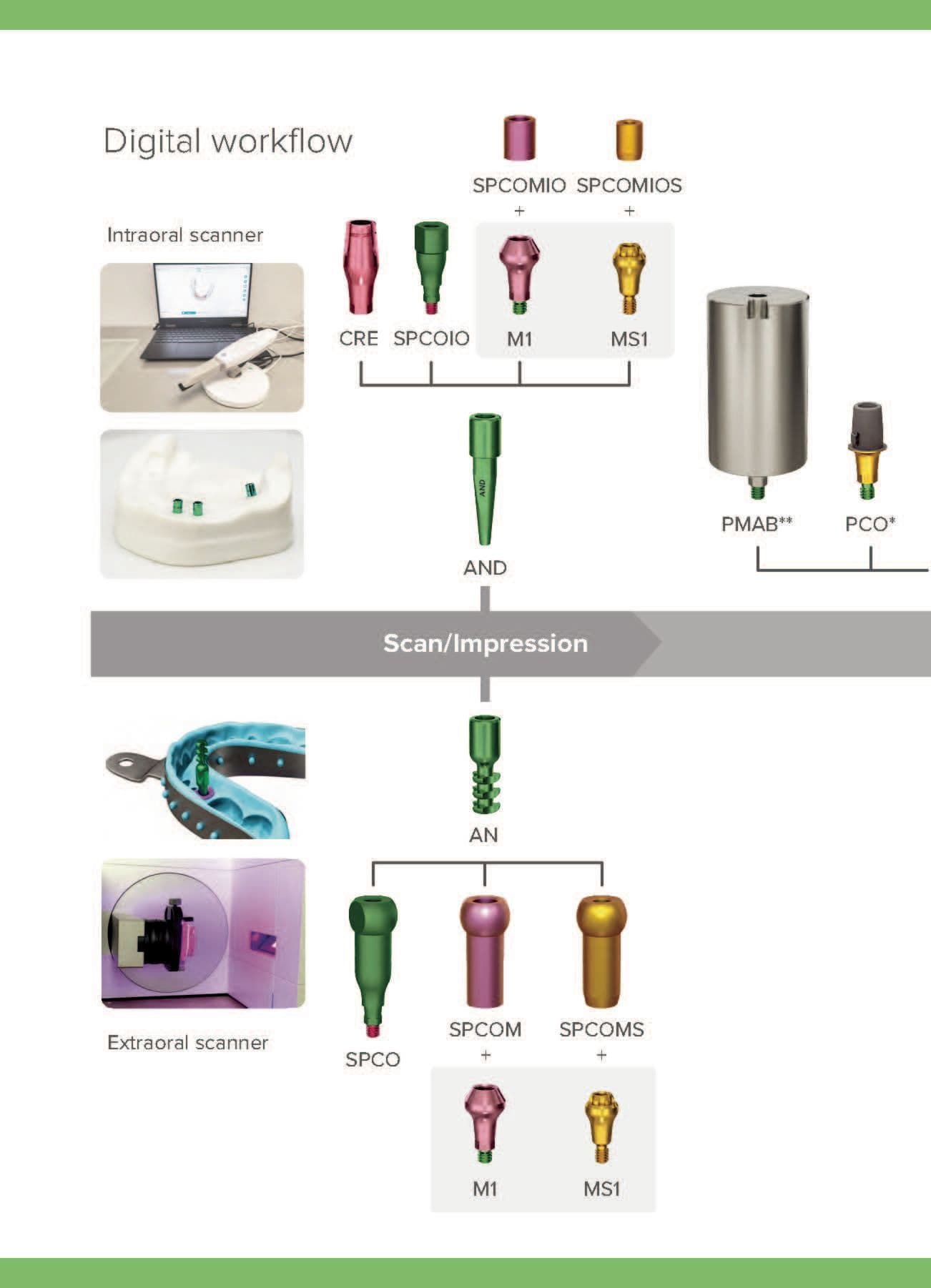 Workflow ROOTT R - Two Piece Implant multi unit