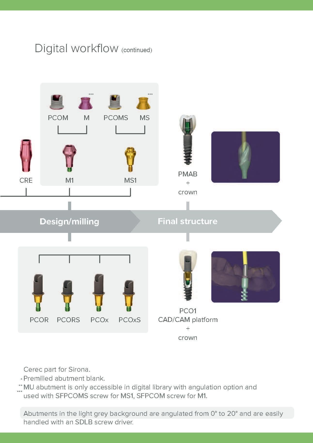 Workflow ROOTT R - Two Piece Implant multi unit