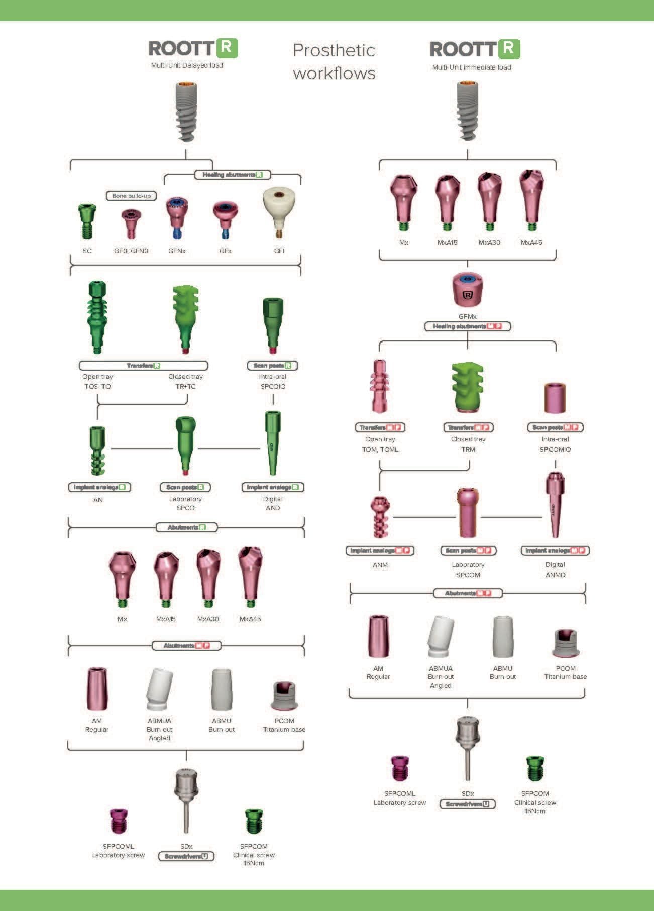Workflow ROOTT R - Two Piece Implant multi unit