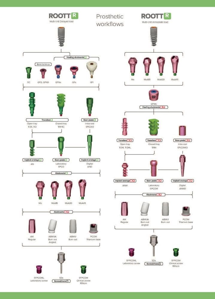 Workflow ROOTT R - Two Piece Implant multi unit
