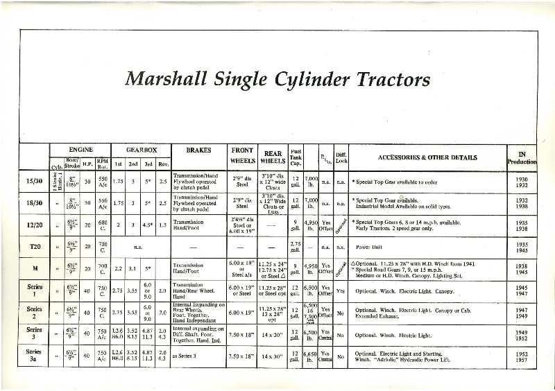 Field Marshall For Your Information - Serial Numbers & Years of Manufacture