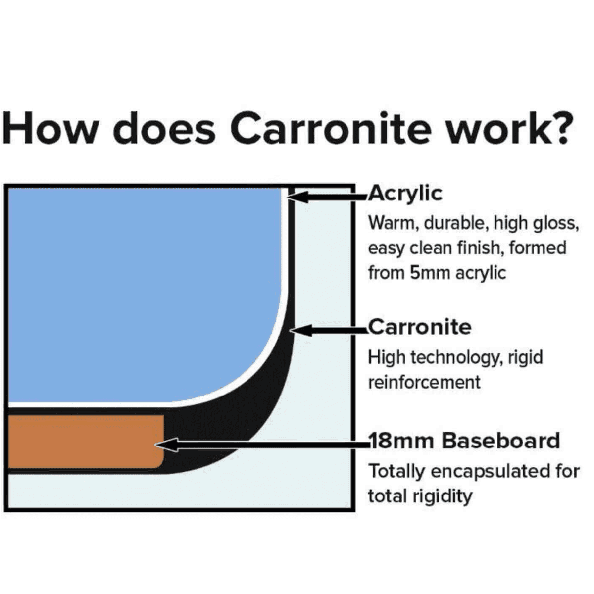Carron Quantum 1500 x 700mm Single Ended Bath - Standard & Carronite ...