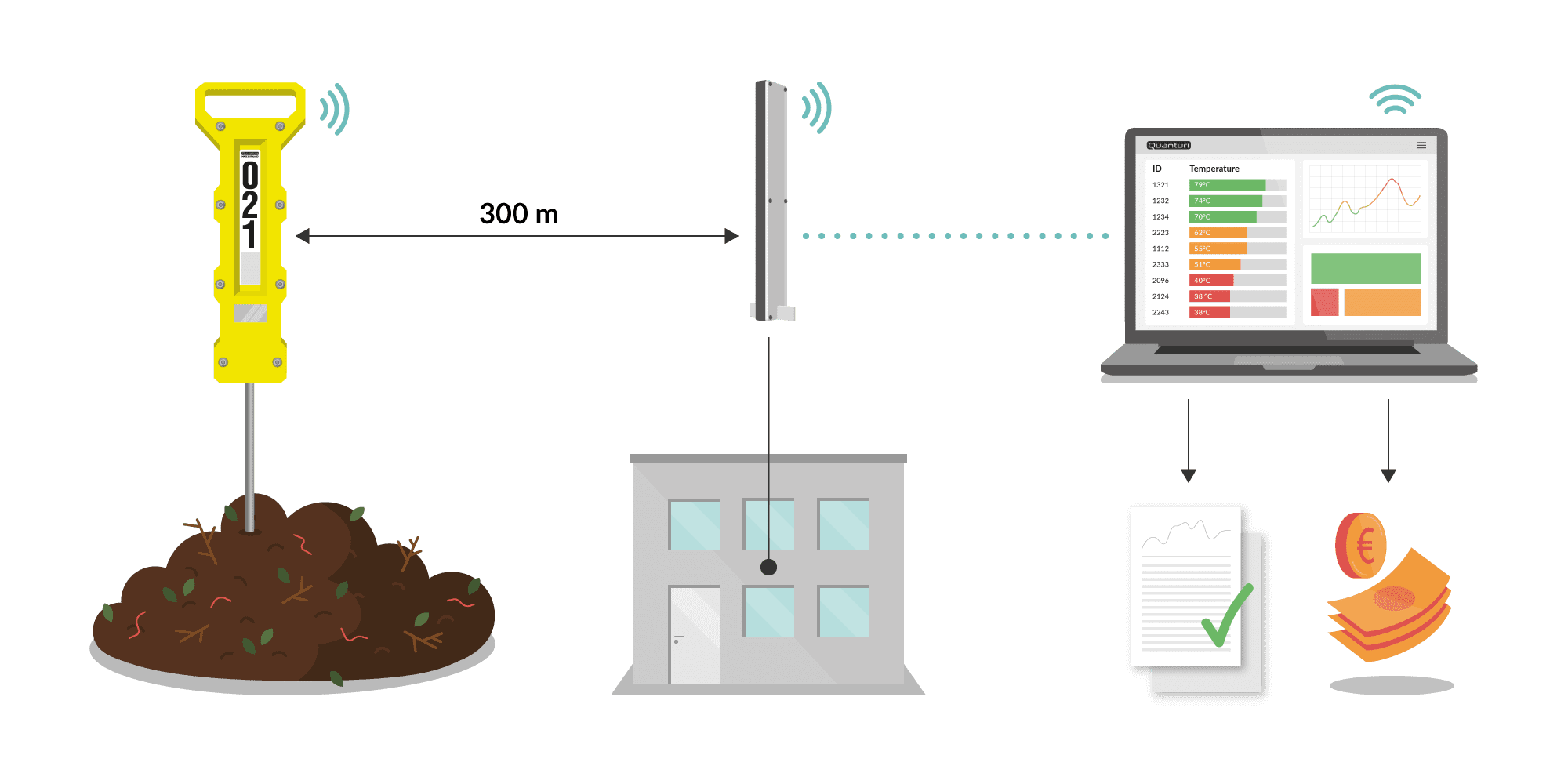 Quanturi Wireless Temperature Probes for Compost Recyclable Materials ...