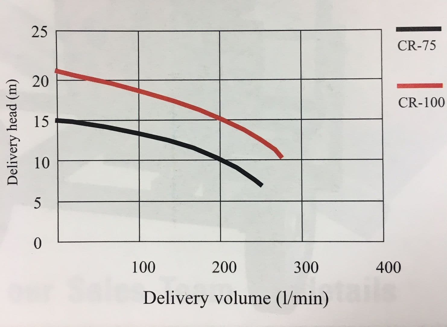 CR Centrifugal Soft Solids Handling Pump