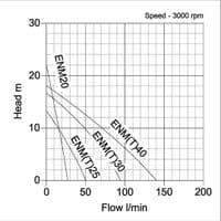 ENM ENT Bi-Directional Flow Pump