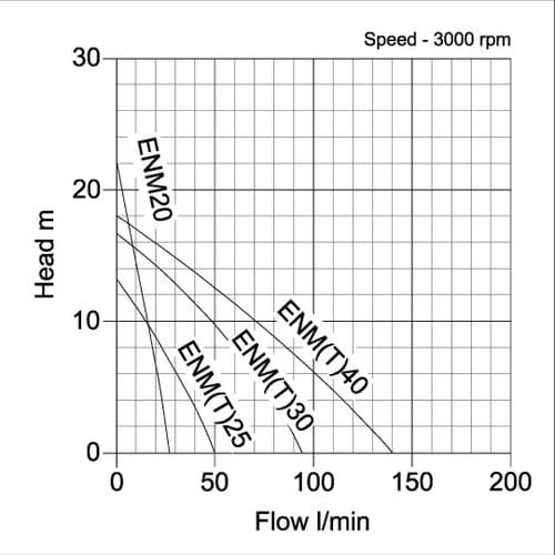 ENM ENT Bi-Directional Flow Pump