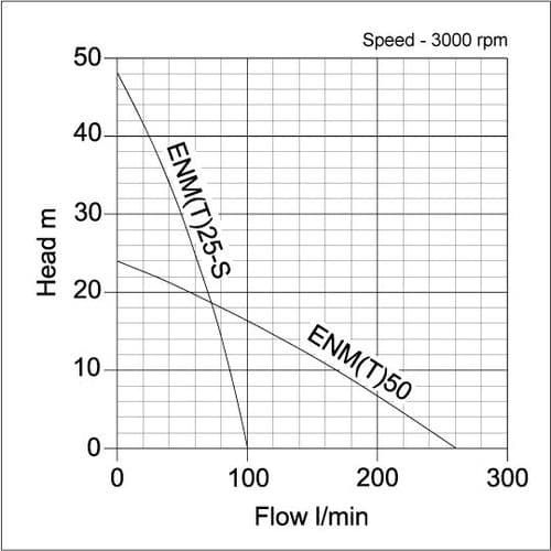 ENM ENT Bi-Directional Flow Pump