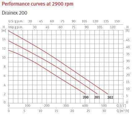 ESPA Drainex 200 Sewage Vortex Pump