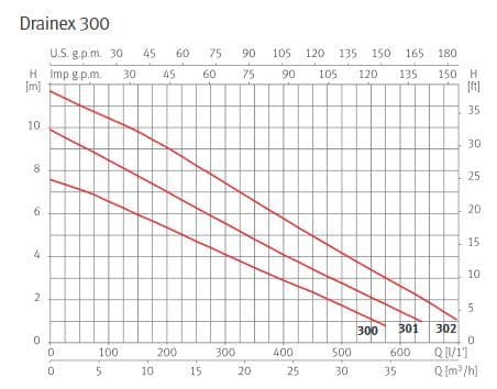 ESPA Drainex 300 Sewage Vortex Pump