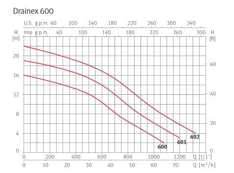ESPA Drainex 600 Sewage Vortex Pump 3phs 400v