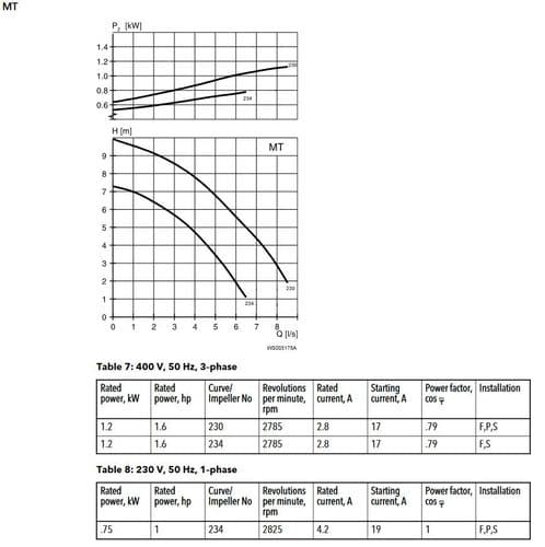 Flygt D3045 Sewage Pump