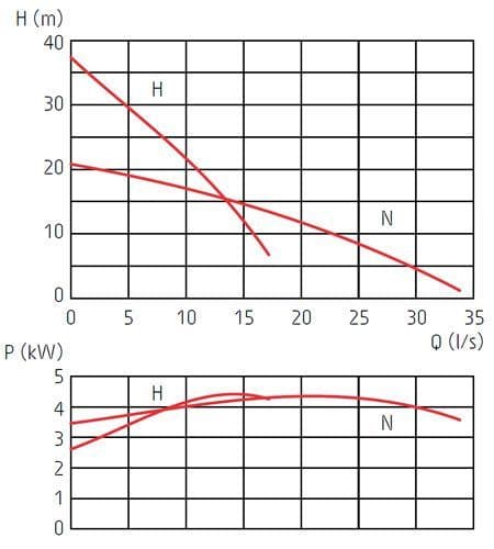 Grindex Minor 3 & 4 Inch Submersible Drainage Pump