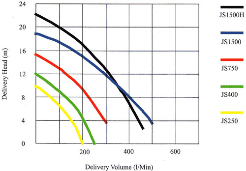 JS Heavy Duty Contractors Pump - JS250 JS400 JS750 JS1500 JS1500H