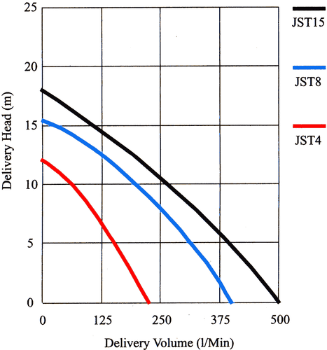 JST 3phs Submersible Pumps - JST4 JST8 JST15 JST22 JST37 JST55 JST75