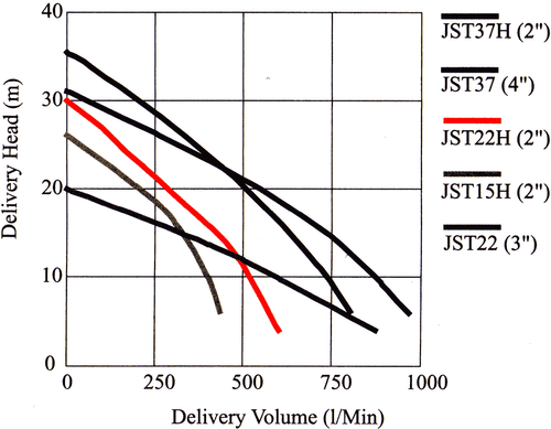 JST 3phs Submersible Pumps - JST4 JST8 JST15 JST22 JST37 JST55 JST75