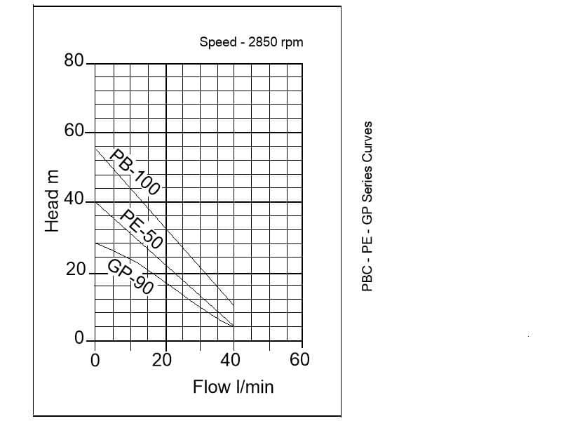 PE PB GP Bronze & Stainless Steel Surface Mounted Pump