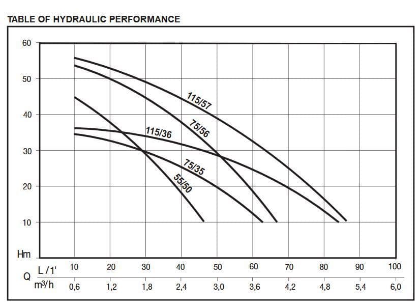 Pentair Nocchi Dominator 4 Inch Borehole Well Pump