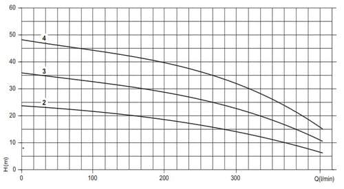 Pentax Ultra 18S WRAS Approved Pump