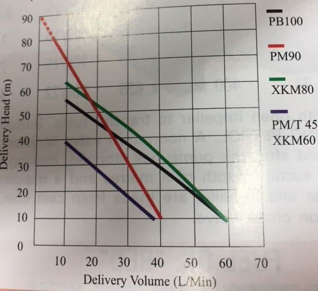 Peripheral Turbine High Pressure Irrigation Pumps