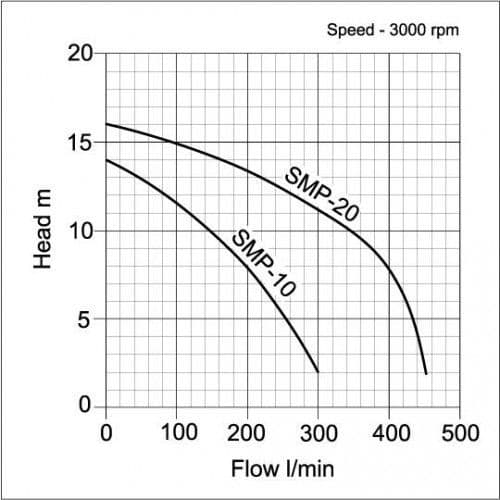 SMP 20 Swimming Pool Pump