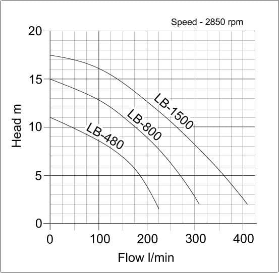 Tsurumi LB-800 Drainage Pump