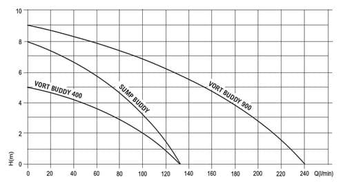 Vort Sump Buddy Automatic Dirty Water Pump