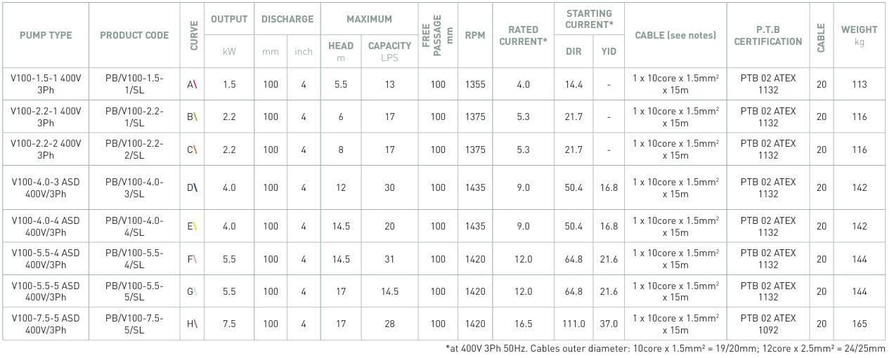 V-Flow ATEX-Certified Sewage Pump