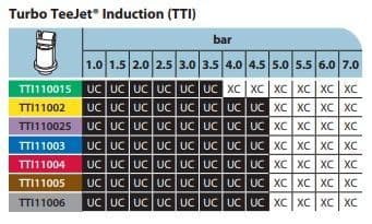 TeeJet Turbo Jet TTI
