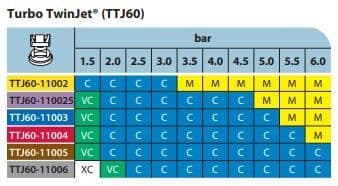 TeeJet Turbo Twin Jet