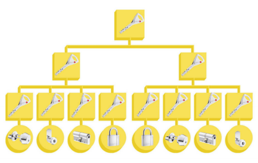 Abloy Master Keyed Charge