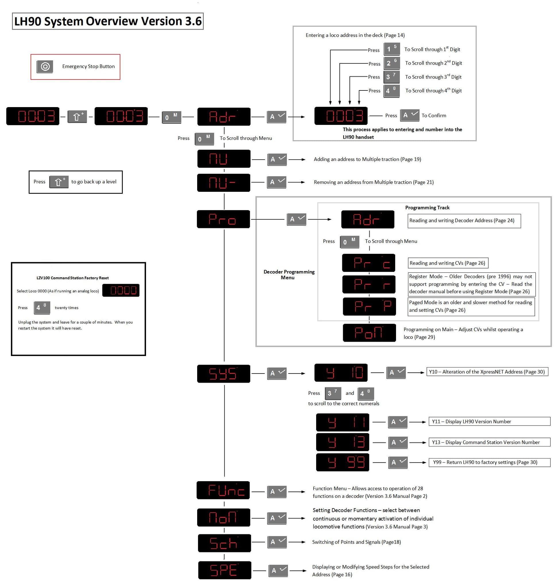 Flow Chart for the LH90 Menus