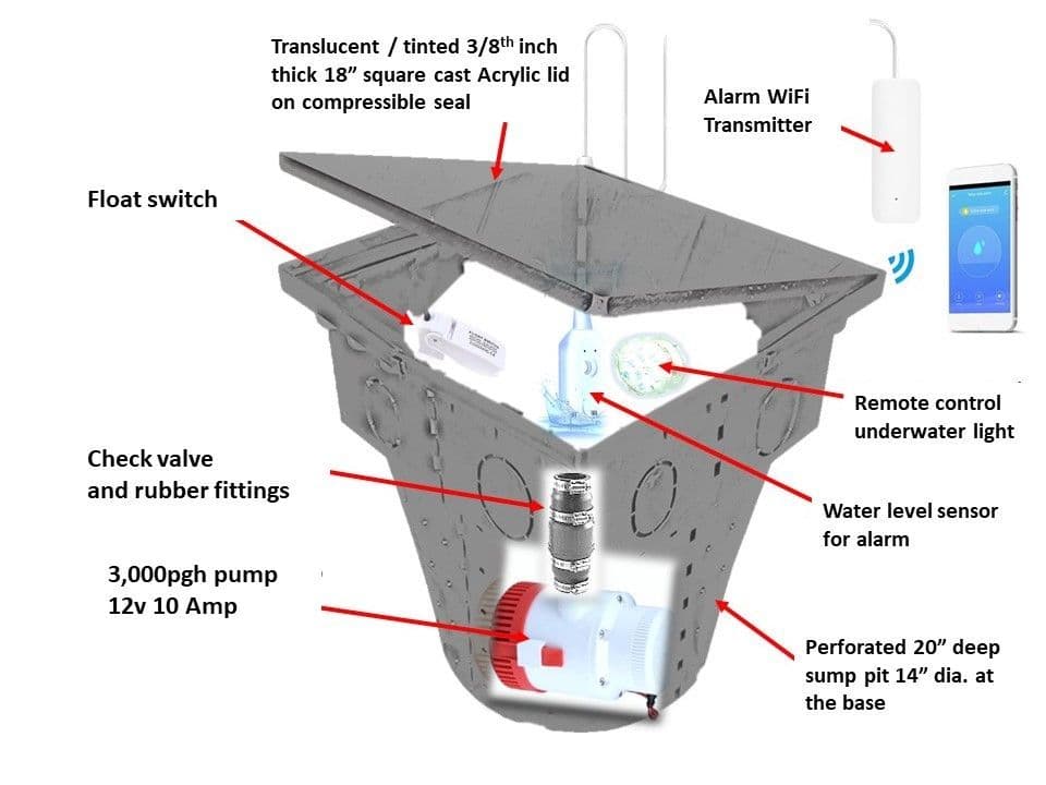 Flood-Buster packaged sump and sump system with alarm