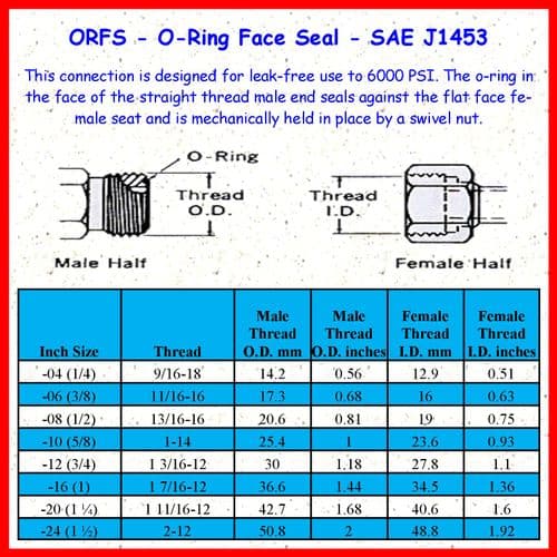 3/4 BSP Male x 1-7/16 ORFS Male Thread (SAE O-Ring) Straight Hydraulic ...