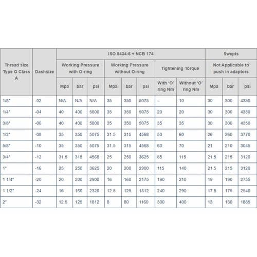 3/4 BSP Male x 1-7/16 ORFS Male Thread (SAE O-Ring) Straight Hydraulic ...