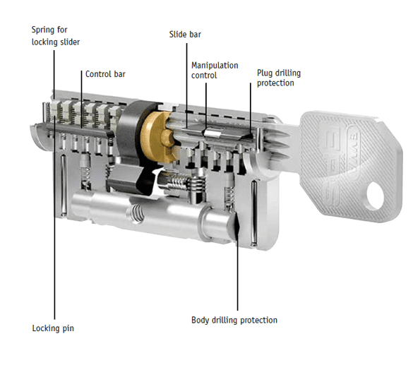 Evva EPS Restricted Euro Thumbturn Profile Cylinder - 8 Finish Options